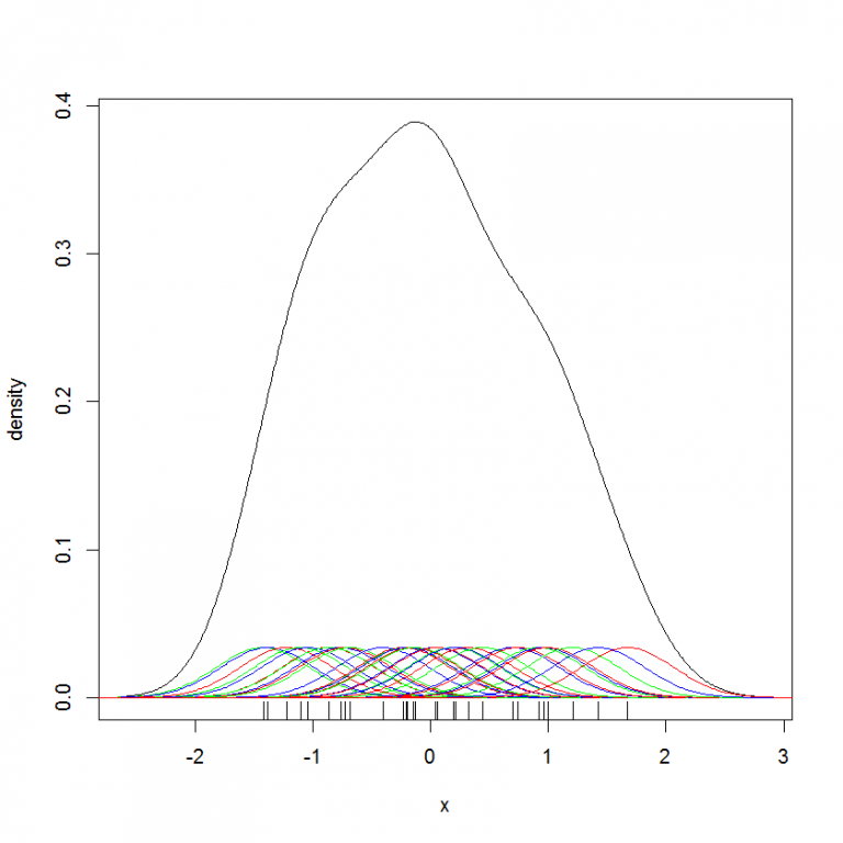 Kernel Smoothing | Machine Learning Techniques | Blog Post