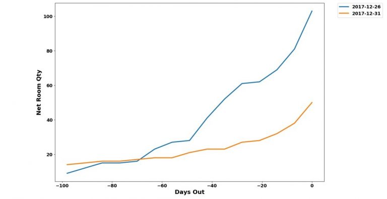 Forecasting Hotel Room Demand Case Study | Mosaic Data Science