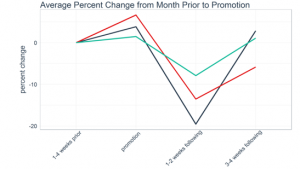CPG Advanced Analytics Case Study | Wholesale Cannibalization Analysis