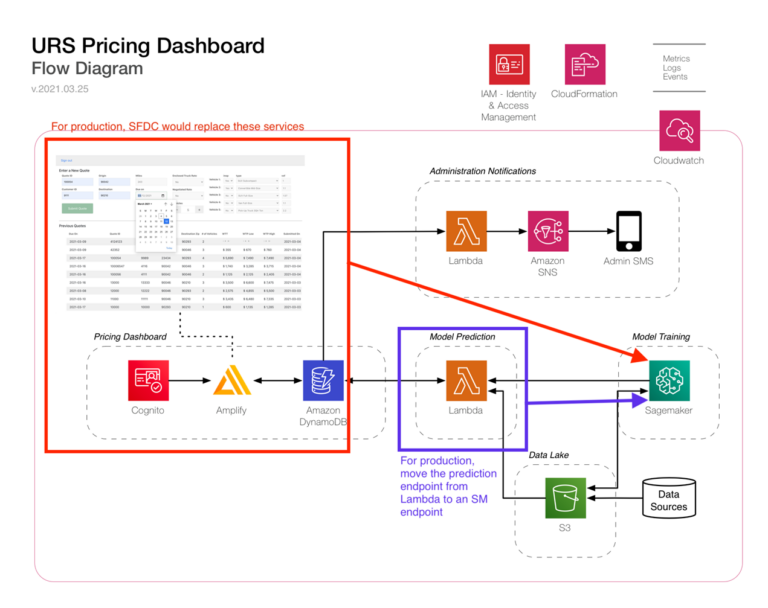 AWS ML Performance Tuning | Mosaic Data Science Case Study