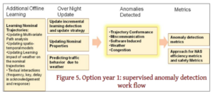 Advanced Anomaly Detection Using Reinforcement Learning