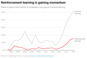 Advanced Anomaly Detection Using Reinforcement Learning