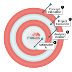 Premier Artificial Intelligence Company | Meet Mosaic Data Science