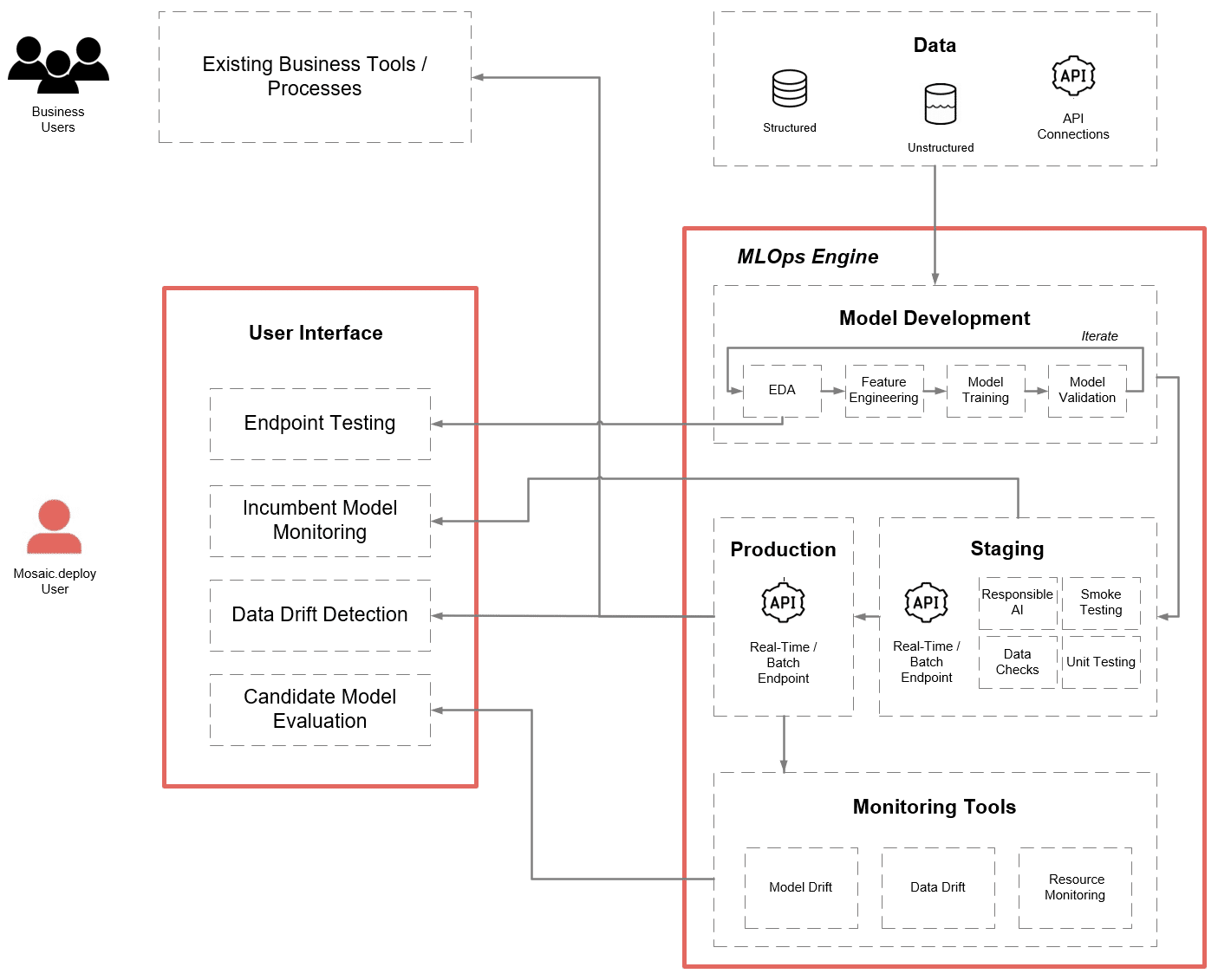 MLOps Solution Framework | Mosaic.deploy | Accelerate AI/ML